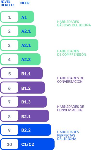 Berlitz Uruguay - Grupales
